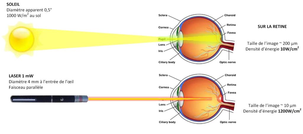 Sécurité LASER - Protection des yeux - Framboise 314, le Raspberry Pi à ...