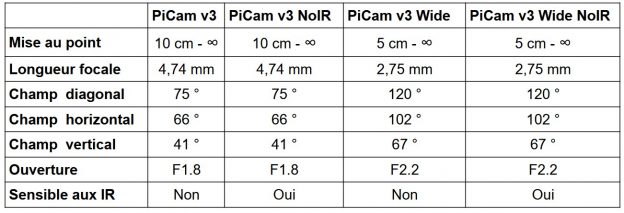 Test des nouvelles caméras Raspberry Pi v3 et HQ - Framboise 314, le ...