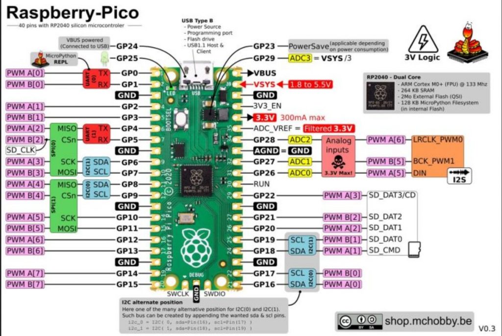 Pour tout savoir sur le Raspberry Pi PICO : Le livre de Dominique Meurisse - Framboise 314, le ...