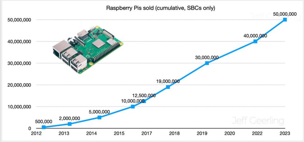 Framboise 314, le Raspberry Pi à la sauce française.... - La référence ...